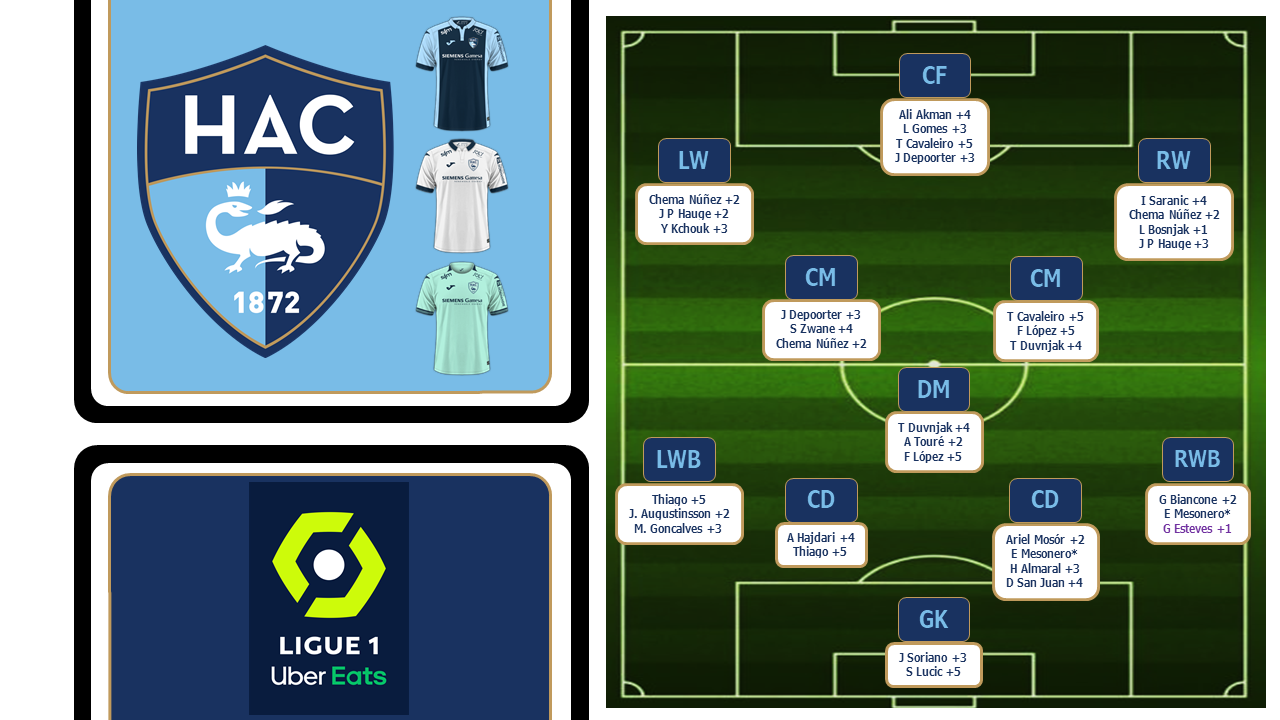 AC Le Havre – 2025-26 Season Review | A FM Old Timer