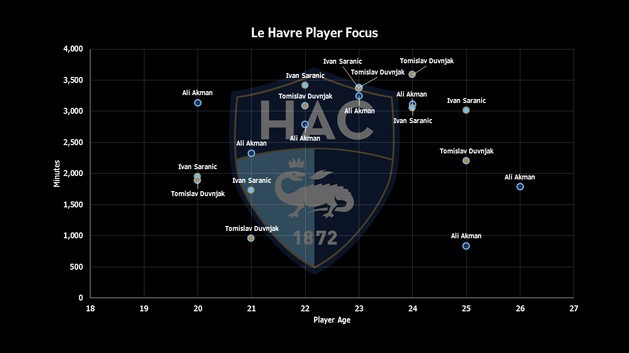 AC Le Havre – 2027-28 Season Review: Ligue 1 Ou Rien? | A FM Old Timer